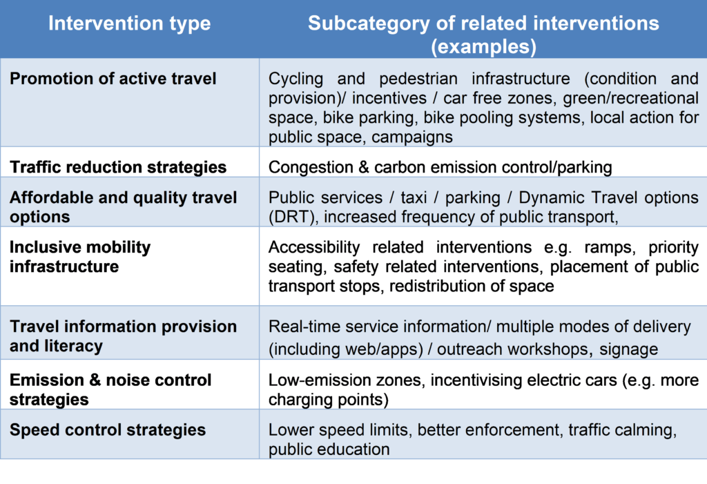 Laying the foundations of a Core-Outcome-Set methodology | Cities4People